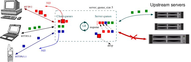 High Performance Linux: HTTP Requests Proxying