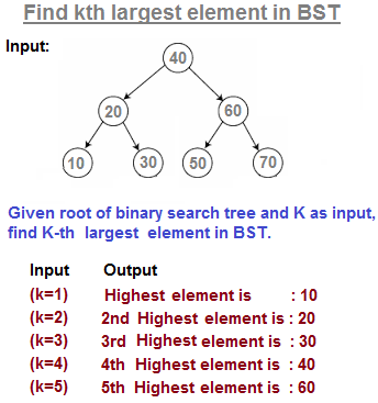 Find Kth largest element in BST(Binary Search Tree) | JavaByPatel: Data ...