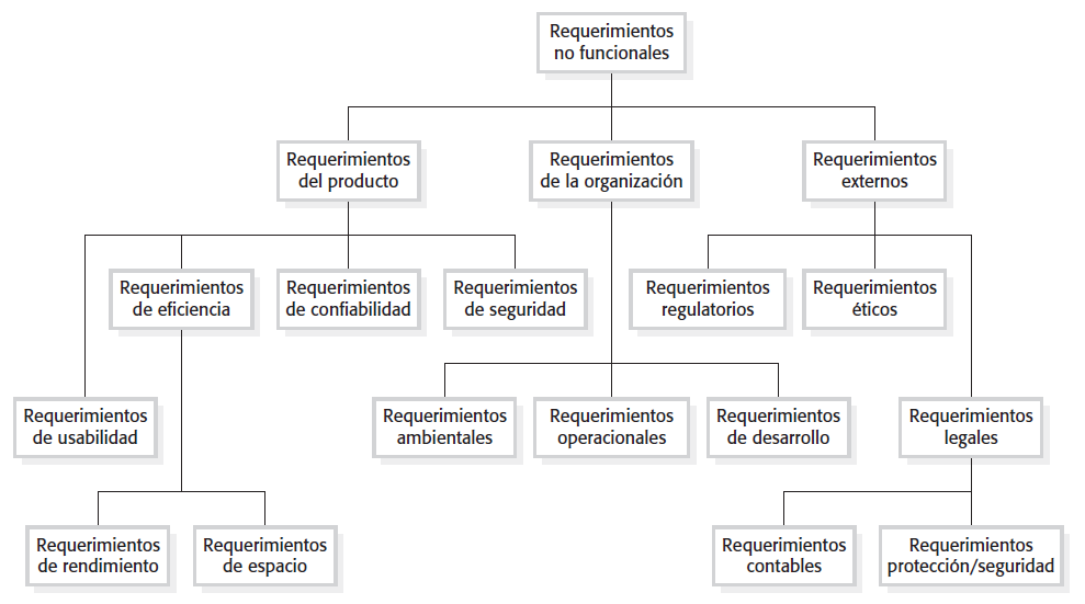 Requerimientos de Software: Tema 3: Ingeniería de Requerimientos