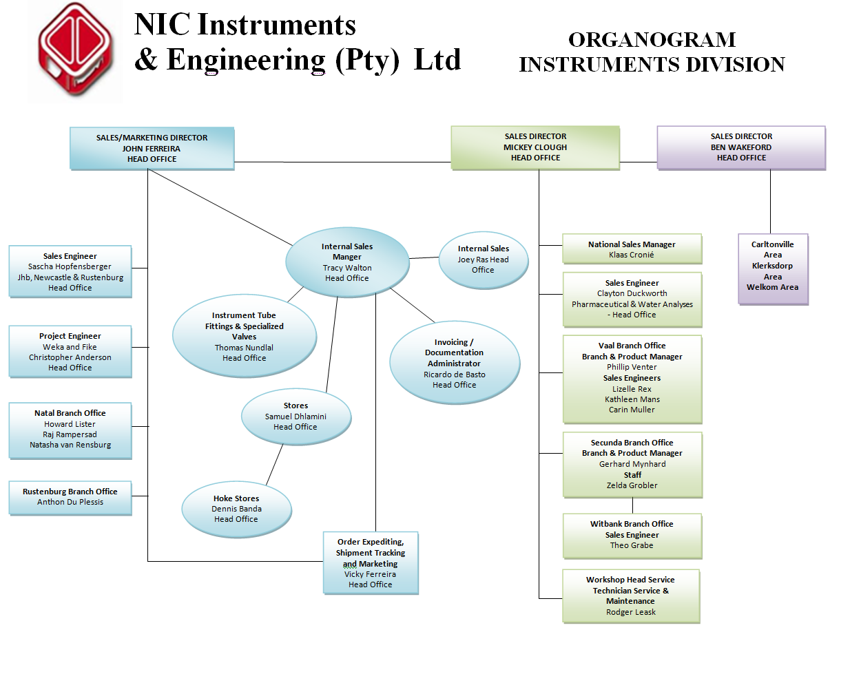 NIC Instruments & Engineering (Pty) Ltd: April 2012