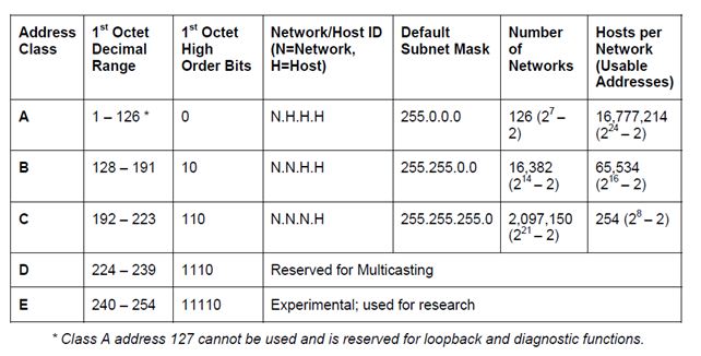 Menghitung Network ID, Broadcast ID dan Range IP Address