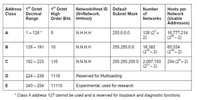 Menghitung Network ID, Broadcast ID dan Range IP Address