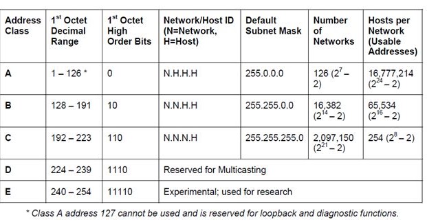 Menghitung Network ID, Broadcast ID dan Range IP Address