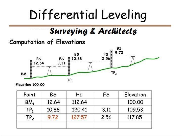 Differential Leveling Description at Taj Schauer blog