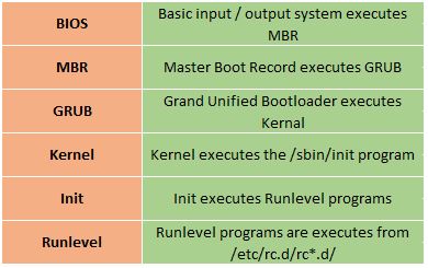 Spice Up Your Knowledge!!!: Linux Boot Process