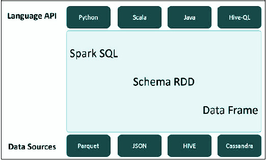 Xml and More: Spark SQL一Knowing the Basics