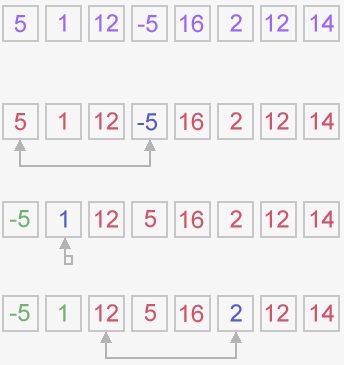 Algoritma Sorting | Dunia Informatika
