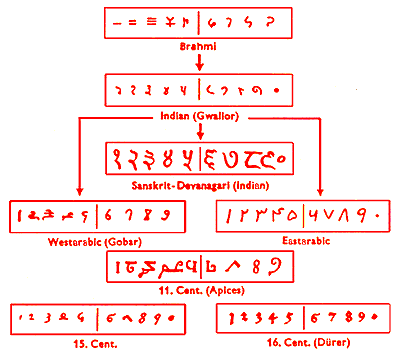 Indian Numbering System, Ancient Maths ~ Akhand Bharat (अखंड भारत्)