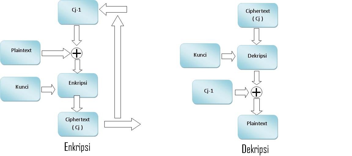 Kriptografi Simetrik :Dasar Block Cipher