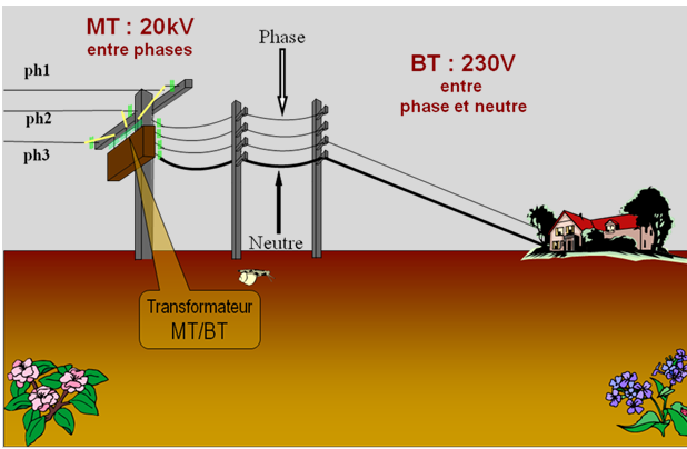 Systèmes triphasés