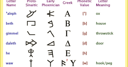 The Good Report: Who Invented the Alphabet?