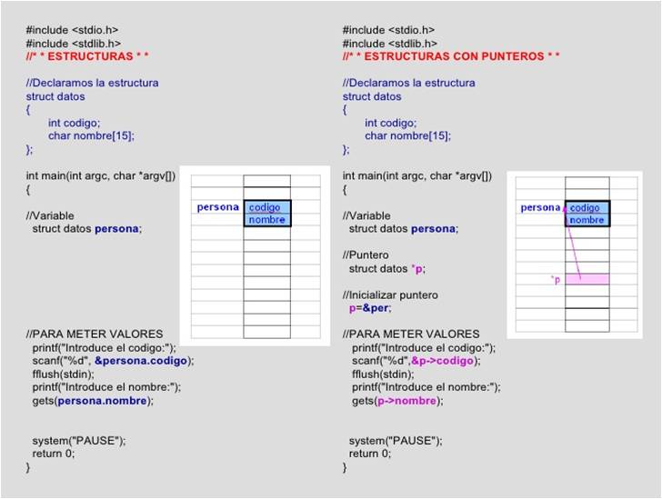 Programación No Numérica: Los Apuntadores: Estructura de Apuntadores