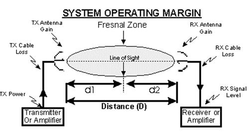 GO SPEED: Calculation of Operating Margin Systems Engineering (SOM)