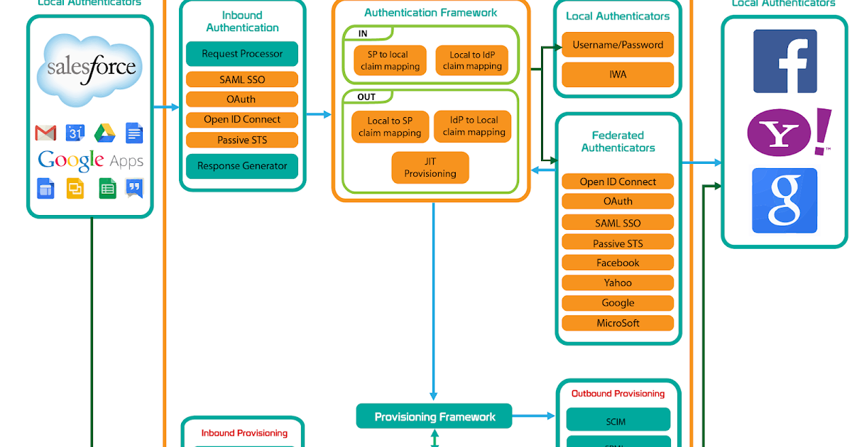 WSO2 Identity Server 5.5.0 - Cheat Sheet