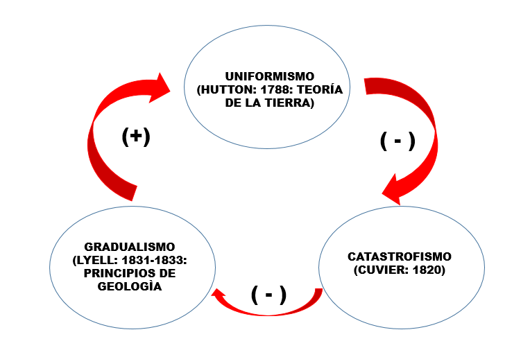FUNDAMENTOS DE LA CIENCIA: CATASTROFISMO VS UNIFORMISMO PARADIGMAS ...
