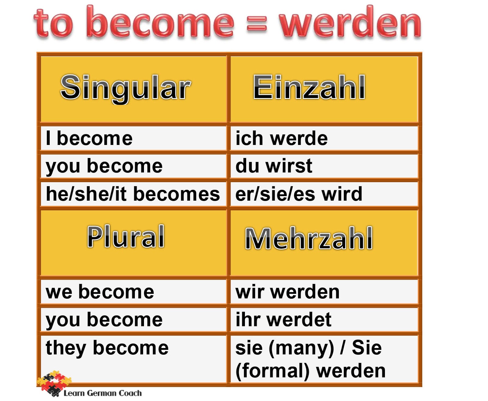 Learn German Coach: Irregular Verb Conjugation of werden