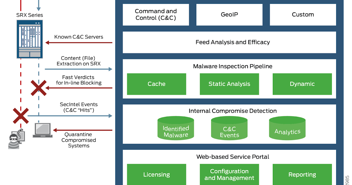 ИТ, сети, безопасность.: Обзор и тестирования Juniper Sky ATP ...