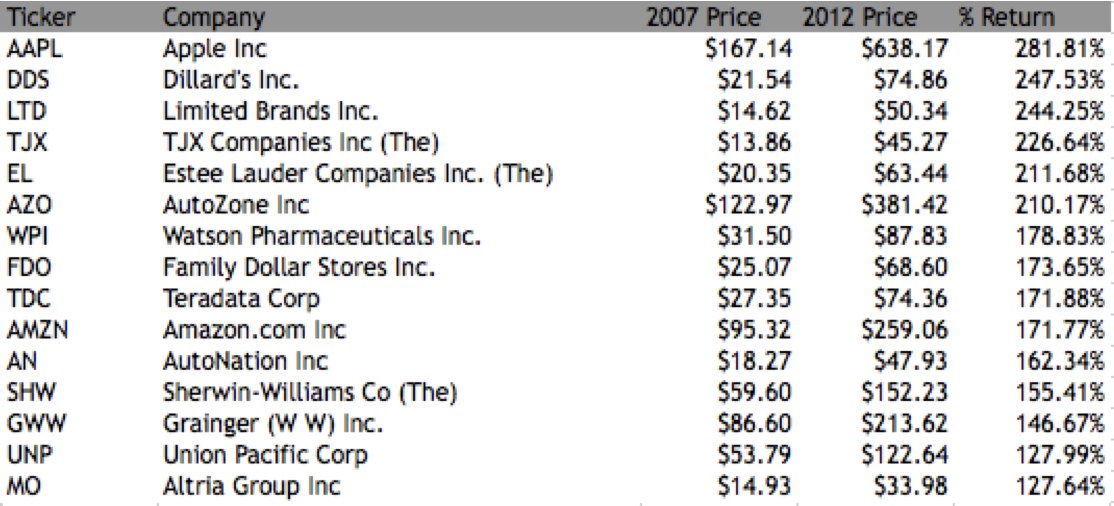 Avondale Asset Management: Best Performing Stocks Since 2007 Peak