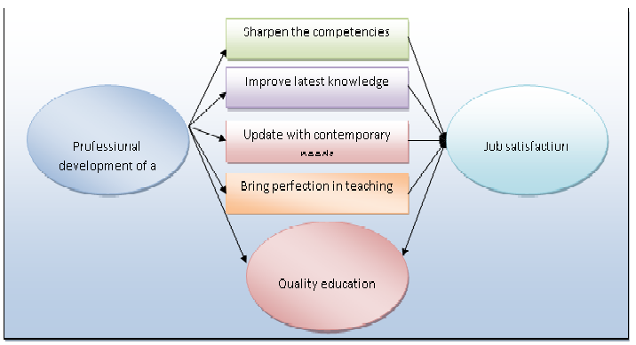 गवेषणा: CONTINUOUS PROFESSIONAL DEVELOPMENT OF TEACHERS AND QUALITY OF ...