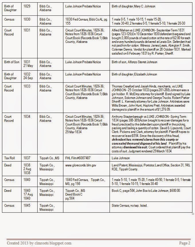 clmroots: Luke and Anna Johnson Timeline