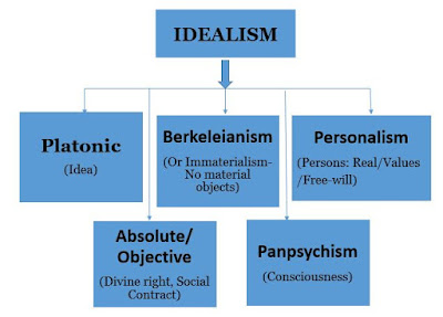 VIDYA'S PHOENIX: FOUNDATION OF EDUCATION :: IDEALISM