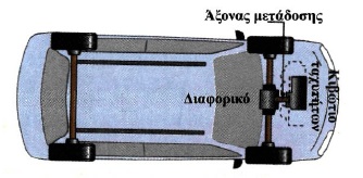 PHYSIC LESSONS: ΚΙΒΩΤΙΟ ΤΑΧΥΤΗΤΩΝ ΚΑΙ ΜΕΤΑΔΟΣΗ ΤΗΣ ΚΙΝΗΣΗΣ ΣΤΟ ΑΥΤΟΚΙΝΗΤΟ