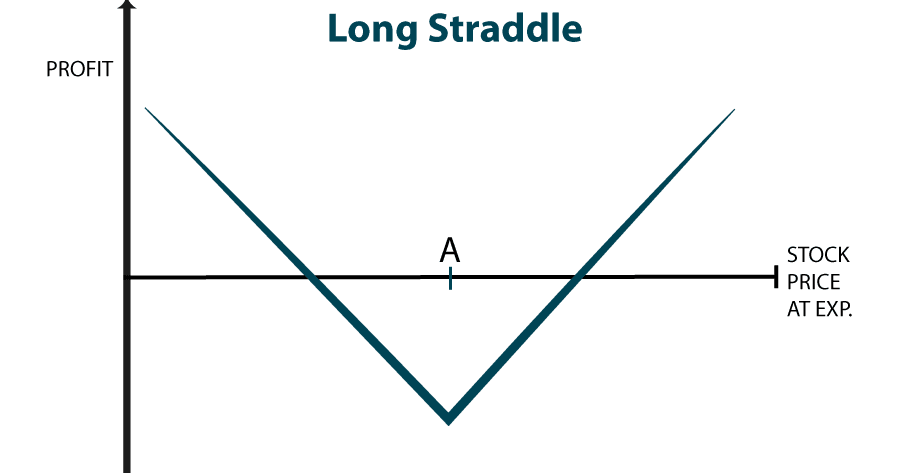 AX Forex Signal: Learn Options Trading - The Long Straddle