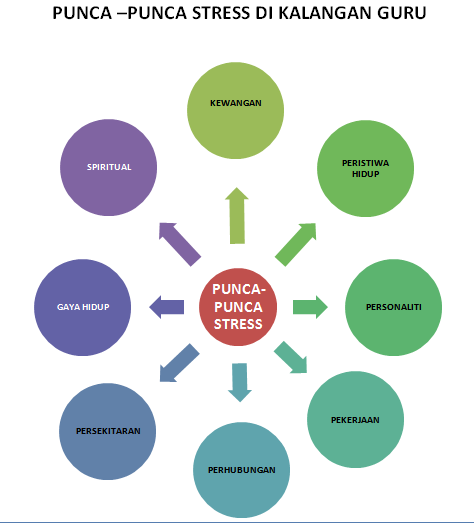 Halaman EDU3093 Guru dan Cabaran Semasa: Punca -punca stress dikalangan ...