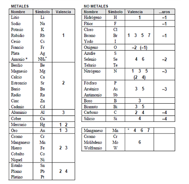 Tabla De Valencia De Los Elementos