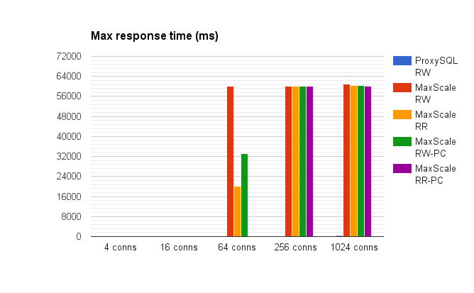 ProxySQL: On ProxySQL, MaxScale, Persistent Connection, response time ...