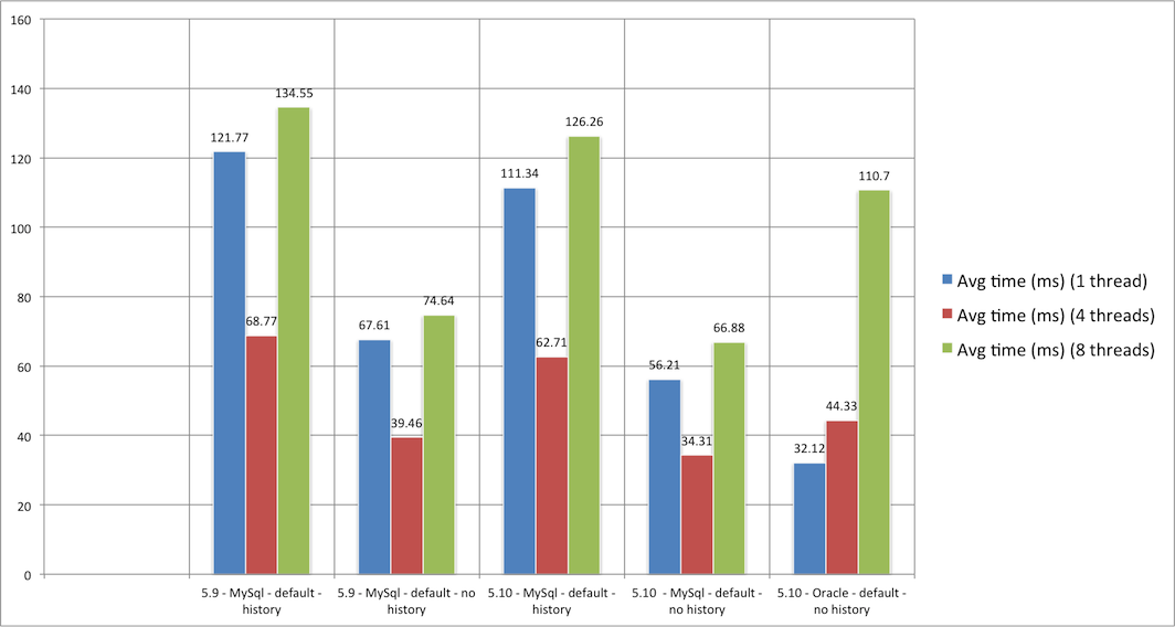 The Activiti Performance Showdown - Java Code Geeks