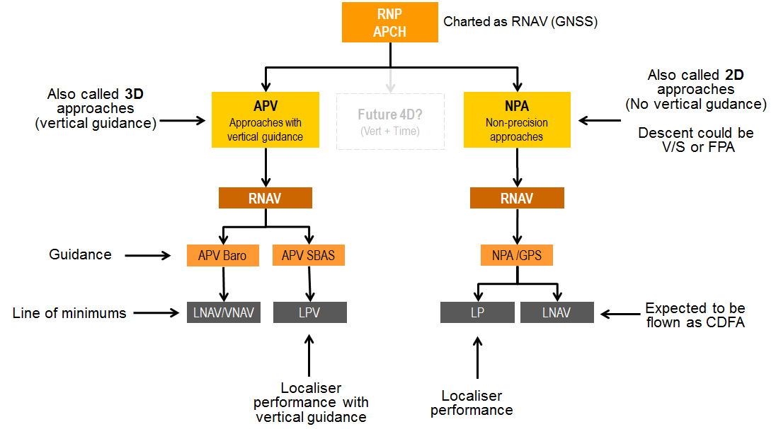 Aproximaciones RNP (RNP APCH) y sus variantes