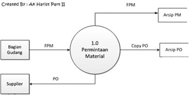 CARAJITU: Cara Membuat Diagram Flow Data DFD