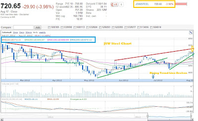 MASTER THE TRADE: JSW Steel Chart
