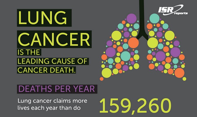 Lung Cancer: The Leading Cause of Cancer Death #infographic - Visualistan