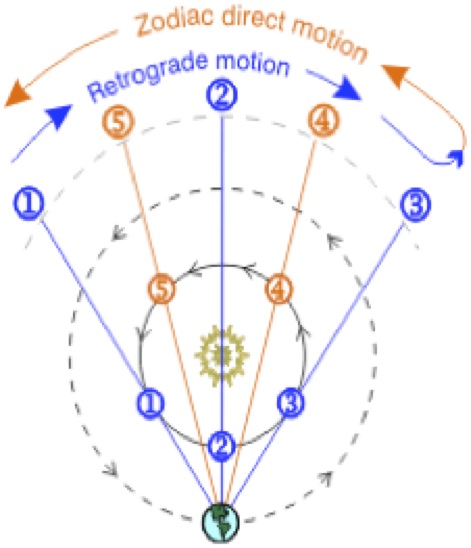 Physics 111: Fundamental Physics I: The Physics of Retrograde Mercury