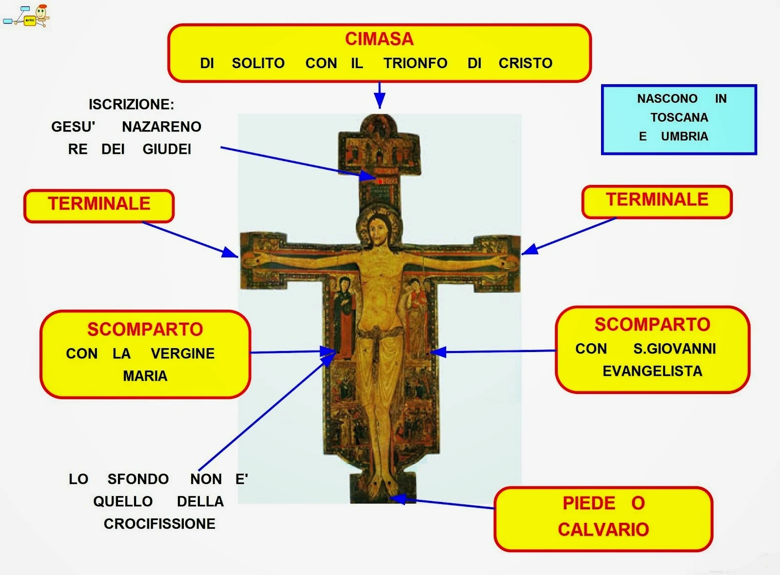 Mappa concettuale: Romanico - Le croci dipinte • Scuolissima.com