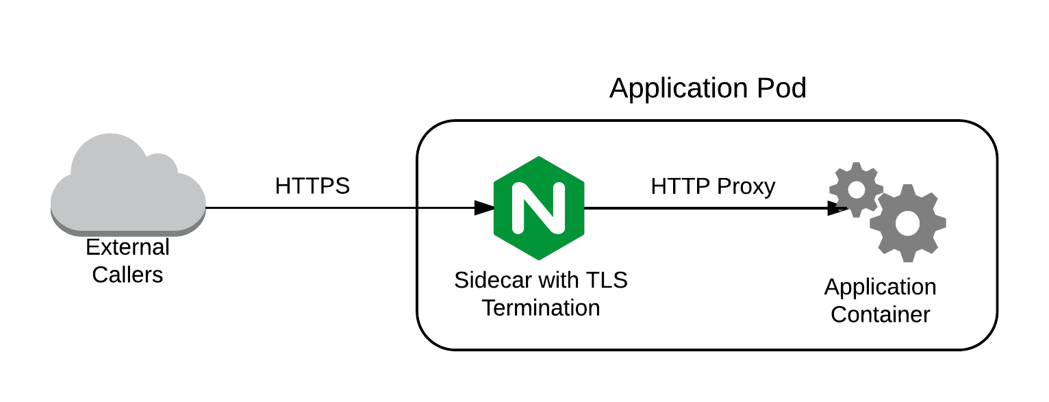 What is kubernetes sidecar - perfancy