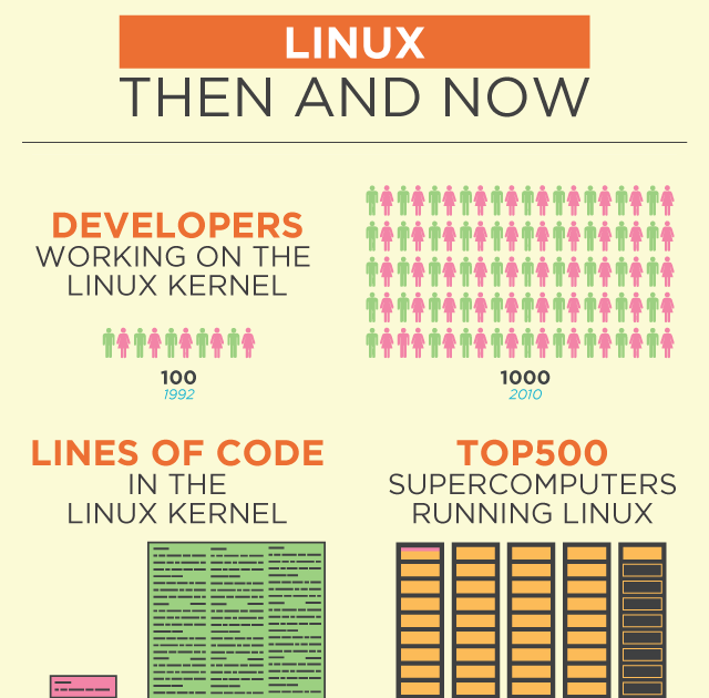 The Linux Story So Far Infographic ~ Online Marketing Trends