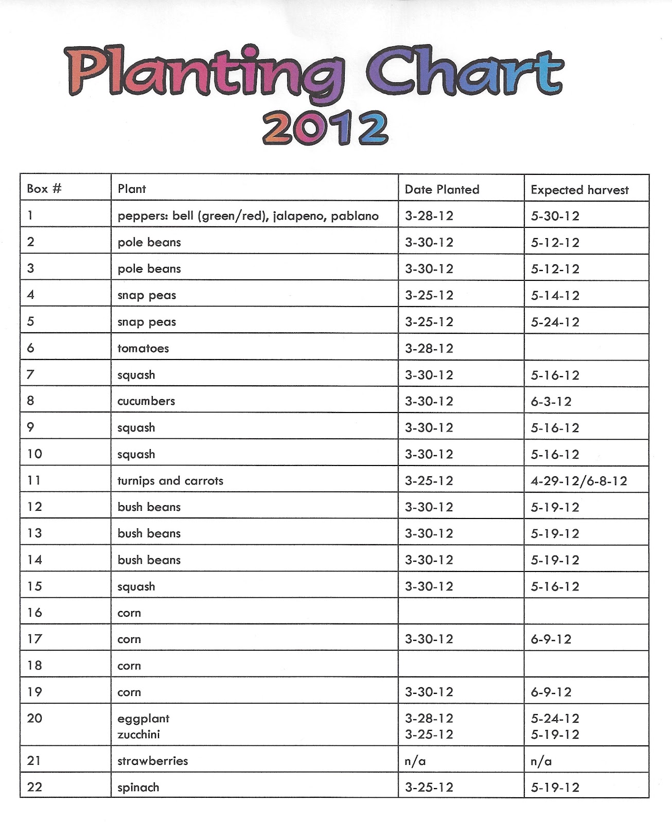 Growing The Good Life Our Backyard Garden 2012 Planting Schedule Growing The Good Life Our Backyard Garden 2012 Planting Schedule