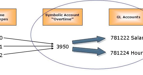 SAP FICO Central: How to Map Symbolic Account to G/L Account