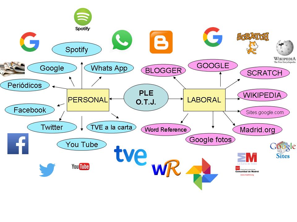 Recursos educativos: PLE