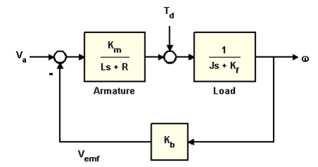 Electrical Engineer: Speed control of DC Motor.