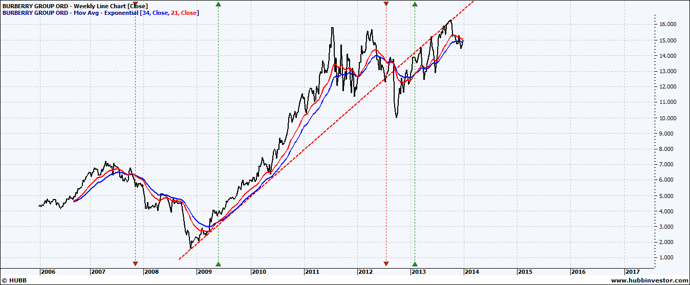 chartramblings: BRBY