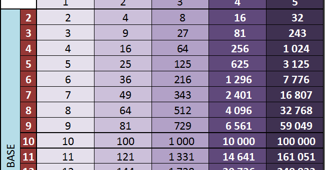 Matematicas para Todos: TABLA DE POTENCIAS