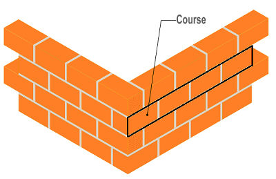 TERMS USED IN BRICK MASONRY WORK
