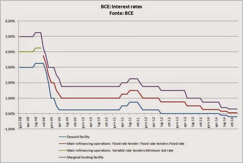 lumi e barlumi: La BCE ha abbassato i tassi d'interesse (un'altra volta)