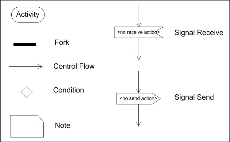 ICT Notes: UML Activity Diagram