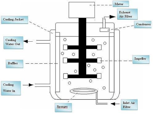 Chris Biology: 5.8 interpret and label a diagram of an industrial ...