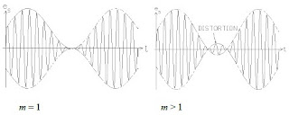Sinyal AM dan Bentuk Sinyal Modulasi Amplitudo (AM)